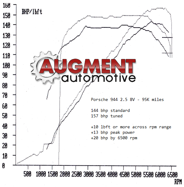 Porsche 944 2.5 8-Valve Normally Aspirated Tuning Guide | Augment ...